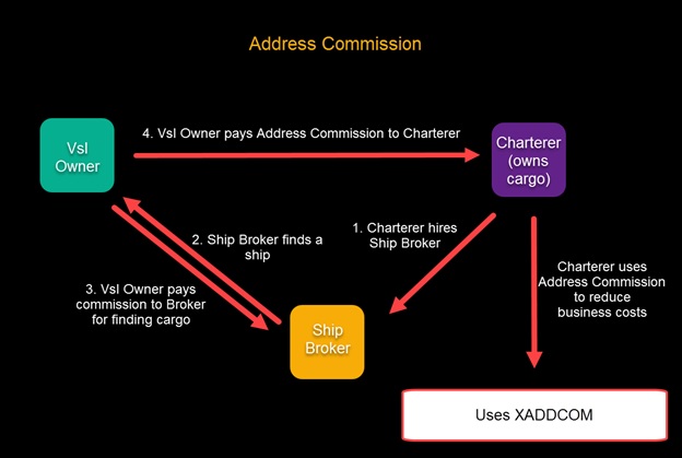 IMOS - Address Commission